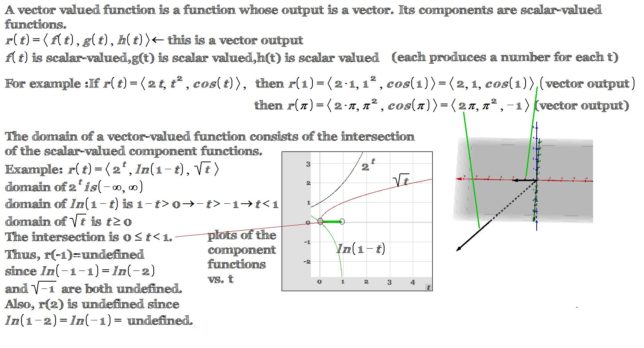 vector valued functions definition, domain examples | Calculus Coaches